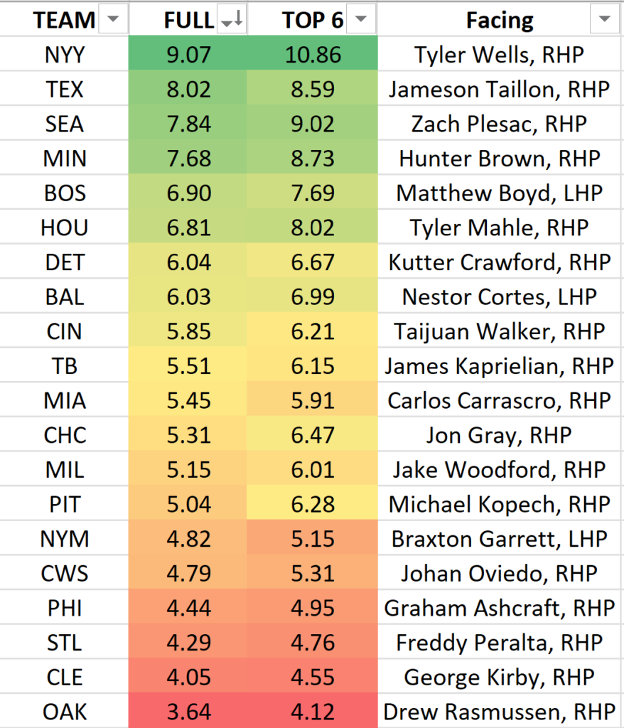 MLB DFS: Power Index – Sunday 4/9/23 – DraftKings & FanDuel Main Slates ...