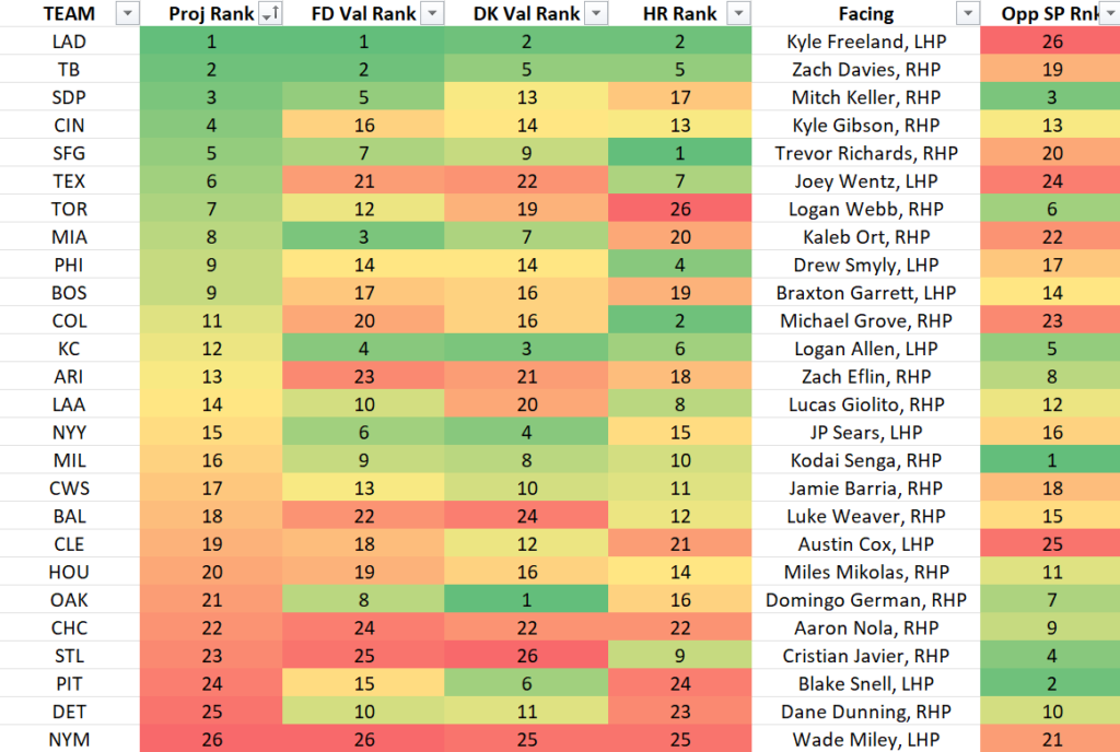 MLB DFS: Suggested Stacks – DraftKings & FanDuel Main Slates 6/28 ...