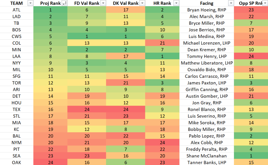 MLB DFS: Suggested Stacks – DraftKings & FanDuel Main Slates 6/30 ...