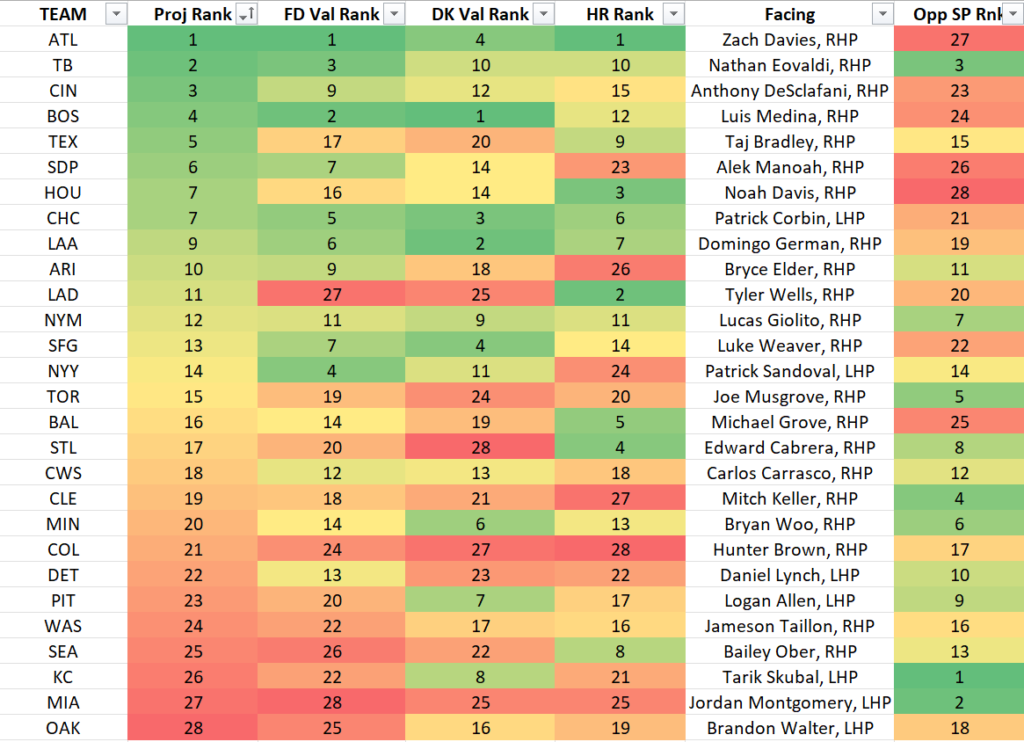MLB DFS: Suggested Stacks – DraftKings & FanDuel Main Slates 7/18 ...