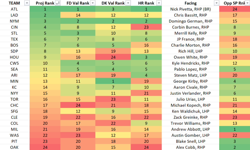 MLB DFS: Suggested Stacks – DraftKings & FanDuel Main Slates 7/25 ...