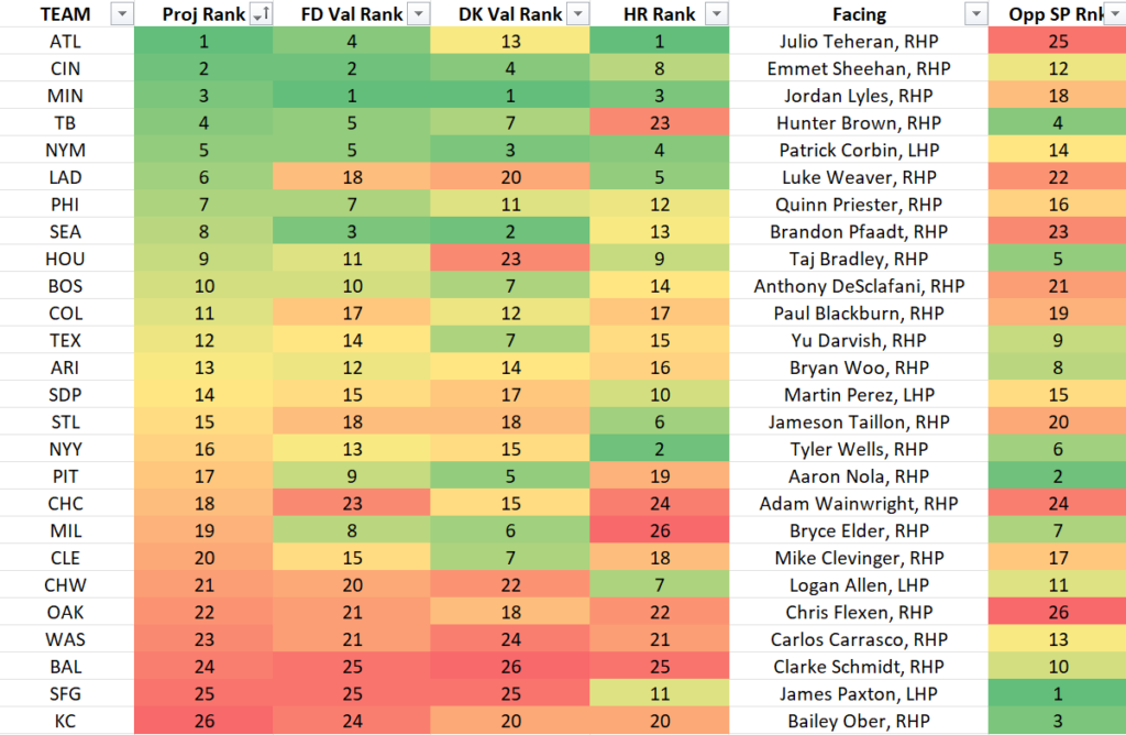MLB DFS: Suggested Stacks – DraftKings & FanDuel Main Slates 7/29 ...
