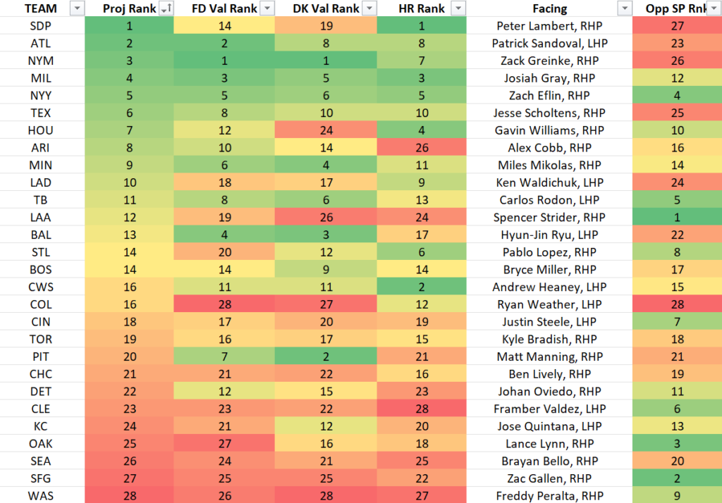 MLB DFS: Suggested Stacks – DraftKings & FanDuel Main Slates 8/01 ...
