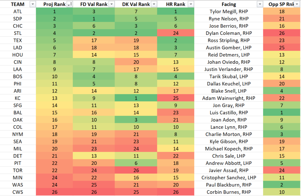 MLB DFS: Suggested Stacks – DraftKings & FanDuel Main Slates 8/11 ...
