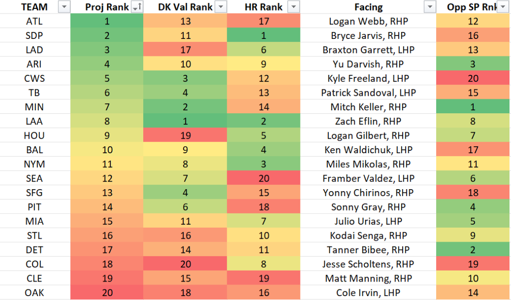 MLB DFS: Suggested Stacks – DraftKings & FanDuel Main Slates 8/19 ...
