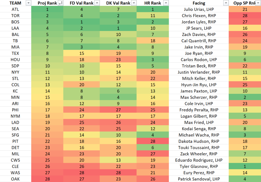 MLB DFS: Suggested Stacks – DraftKings & FanDuel Main Slates 9/1 ...