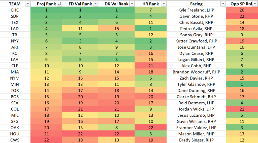 MLB DFS: Suggested Stacks – DraftKings & FanDuel Main Slates 9/11 ...