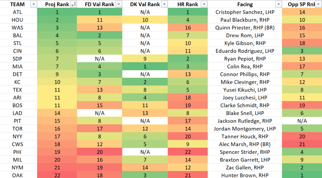 MLB DFS: Suggested Stacks – DraftKings & FanDuel Main Slates 9/13 ...