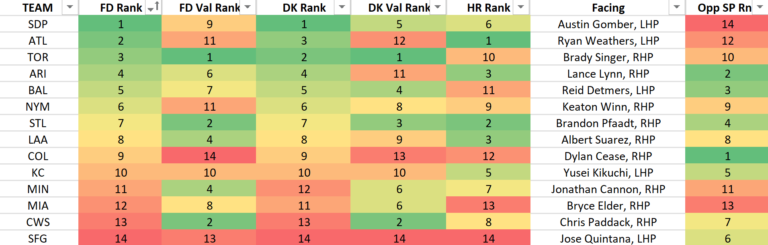 MLB DFS: Stack Rankings – DraftKings & FanDuel Sunday Main Slates – 4 ...