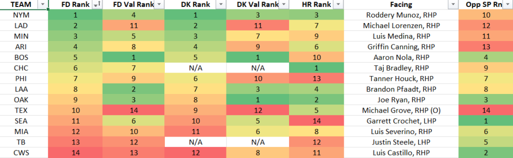 MLB DFS: Stack Rankings – DraftKings & FanDuel Thursday Main Slates – 6 ...